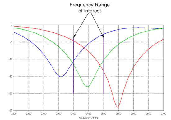 Antenna Tuning – Antenna Design and Testing